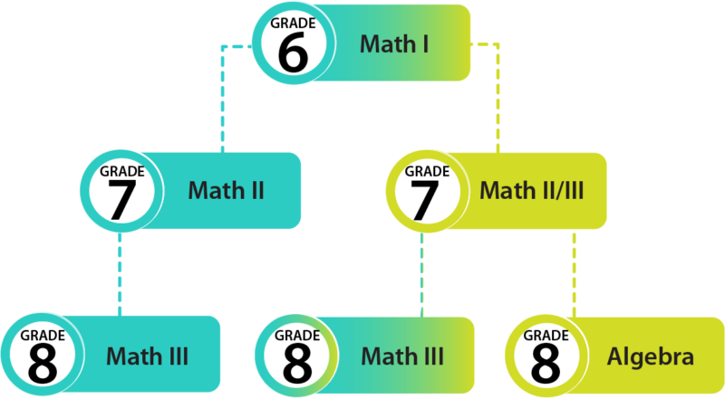 Math accelerated – Vancouver Public Schools